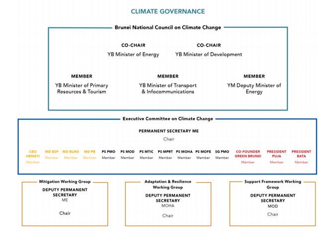 Brunei Climate Change Secretariat - Governance